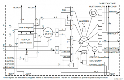 بلوک‌های DSP48 : قلب تپنده پردازش سیگنال - هگزالینکس
