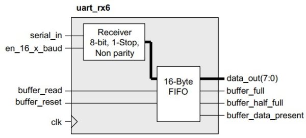 پیاده سازی ماژول UART در FPGA - هگزالینکس